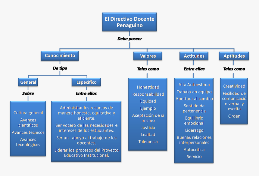 Perfil Del Directivo Docente, HD Png Download , Transparent Png Image ...