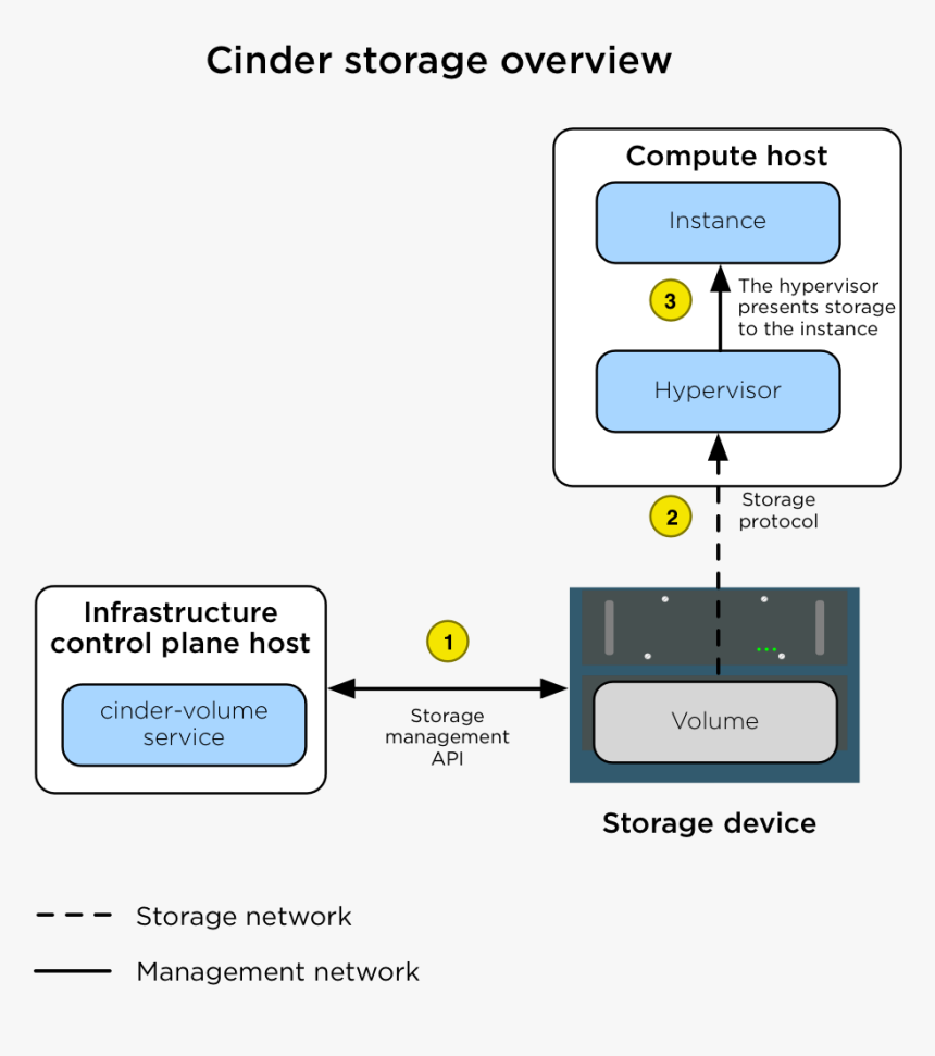 Images/production Storage Cinder - Block Storage In Openstack, HD Png ...