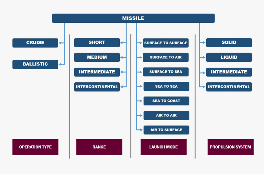 Classification Of Missiles, HD Png Download , Transparent Png Image ...
