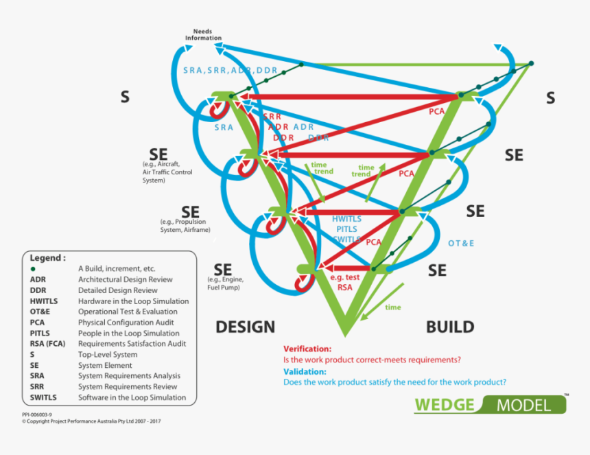 Systems Engineering Wedge Model, HD Png Download , Transparent Png ...