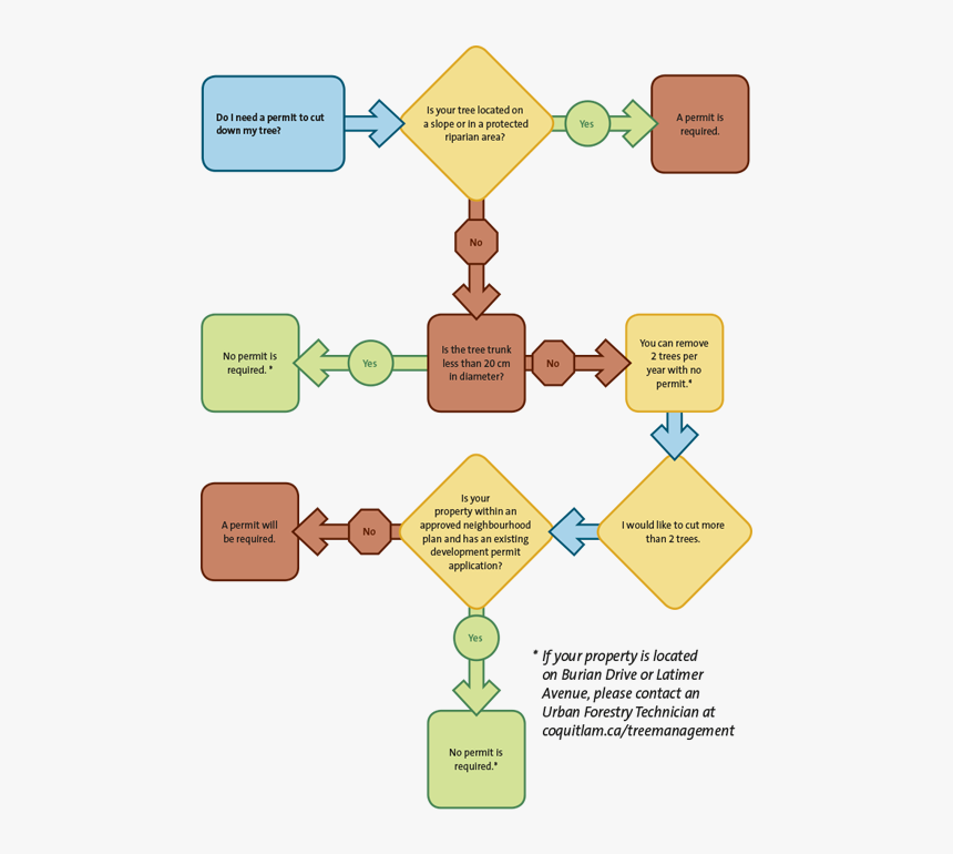 Follow The Guidelines Below To Determine If You Need - Neighbourhood ...