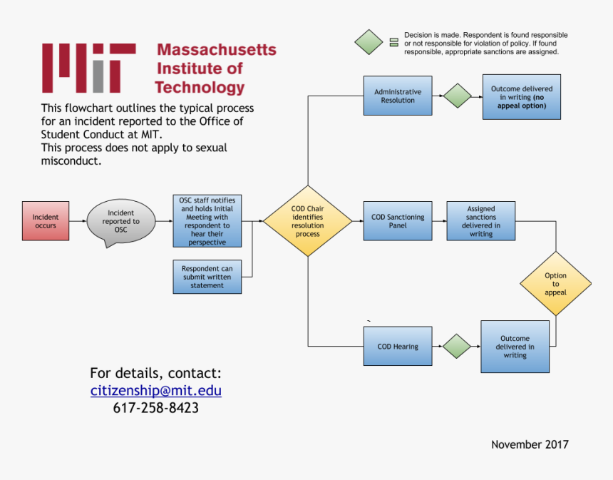 Transparent Dividing Line Png - Mit Process, Png Download , Transparent ...