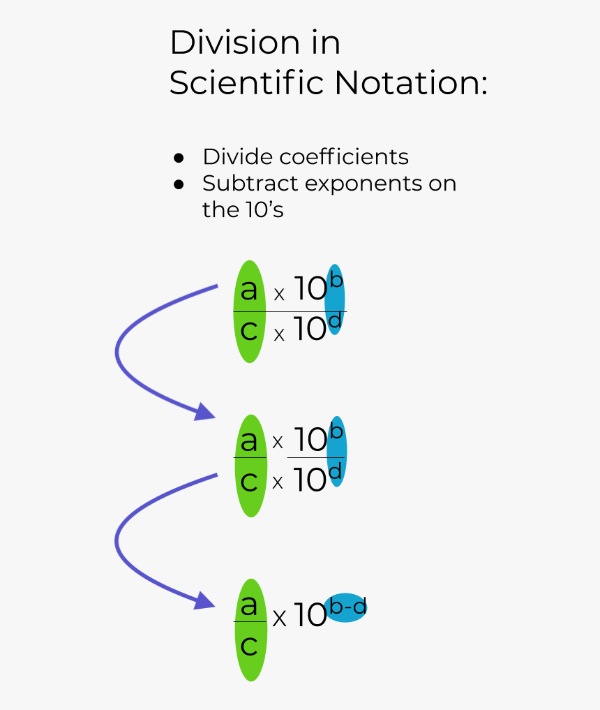 Scientific Notation Division, HD Png Download , Transparent Png Image ...