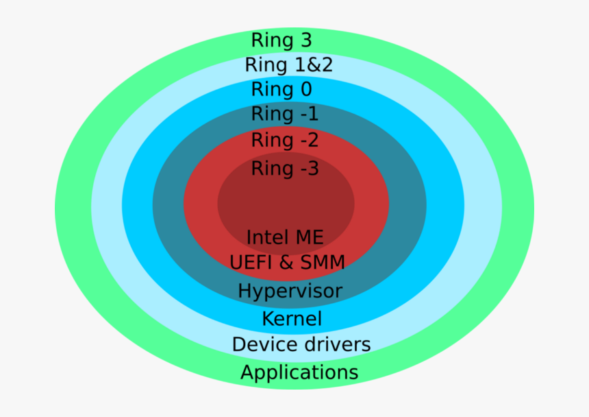 Hypervisor Ring, HD Png Download , Transparent Png Image - PNGitem