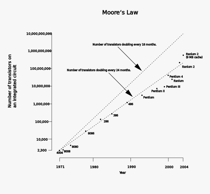 Moore's Law Prediction Vs Reality, HD Png Download , Transparent Png ...