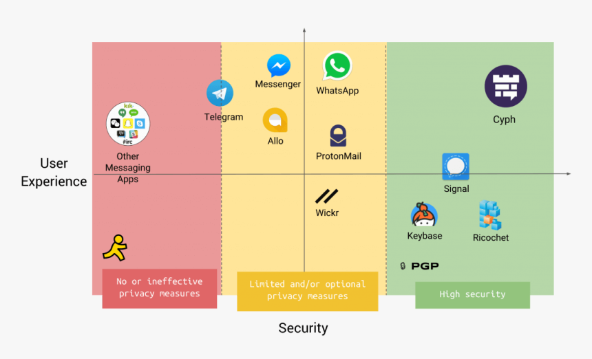Chart Of Messaging Apps Privacy, HD Png Download , Transparent Png ...