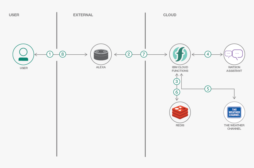 Flow , Png Download - Redis, Transparent Png , Transparent Png Image ...