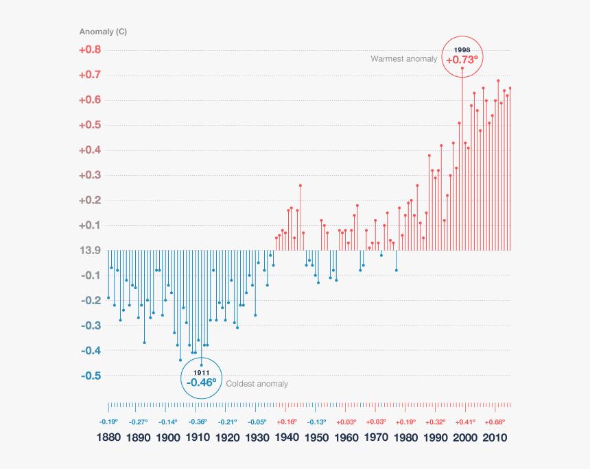Chart Of Climate Change Trends - Climate Change Rising Temperatures, HD ...