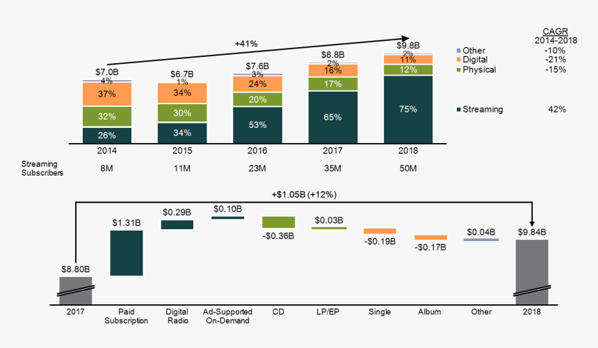 Stacked Bar And Cascade Charts Of Us Music Industry - Music Industry ...