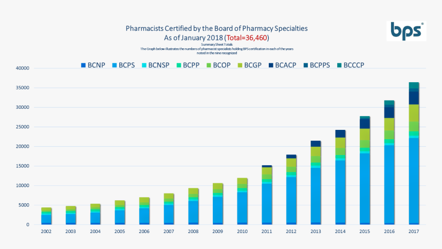 2018 Growth Chart - Percentage Of Pharmacists In The Us, HD Png ...