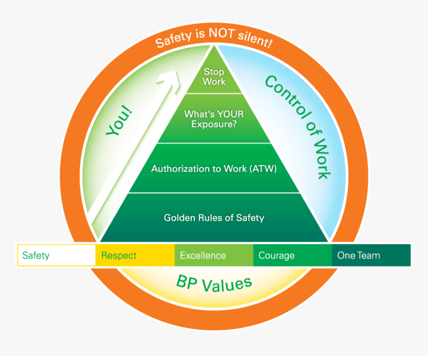 Bp Safety, HD Png Download , Transparent Png Image - PNGitem