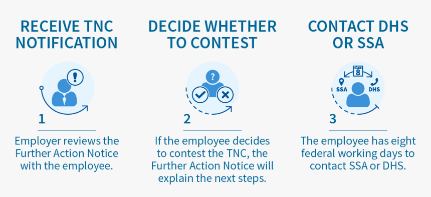 E-verify Tentative Nonconfirmation Overview - Tentative Nonconfirmation ...