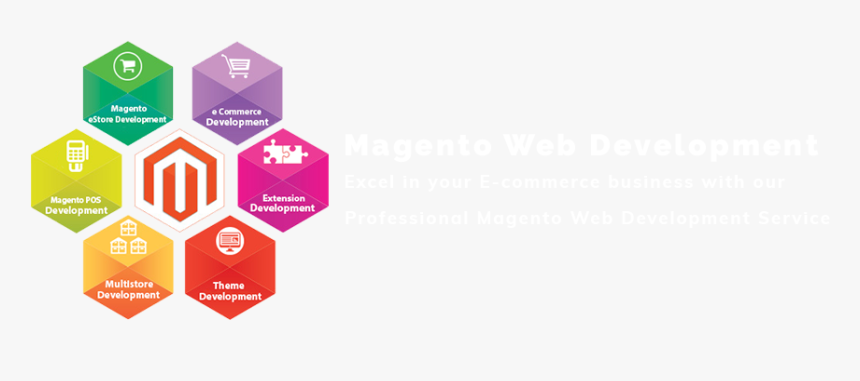Magento Web Developement Company - Shopify Website Development Process ...