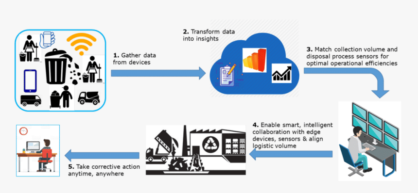 Graphic Depicting A Smart Operation Management System - Waste ...