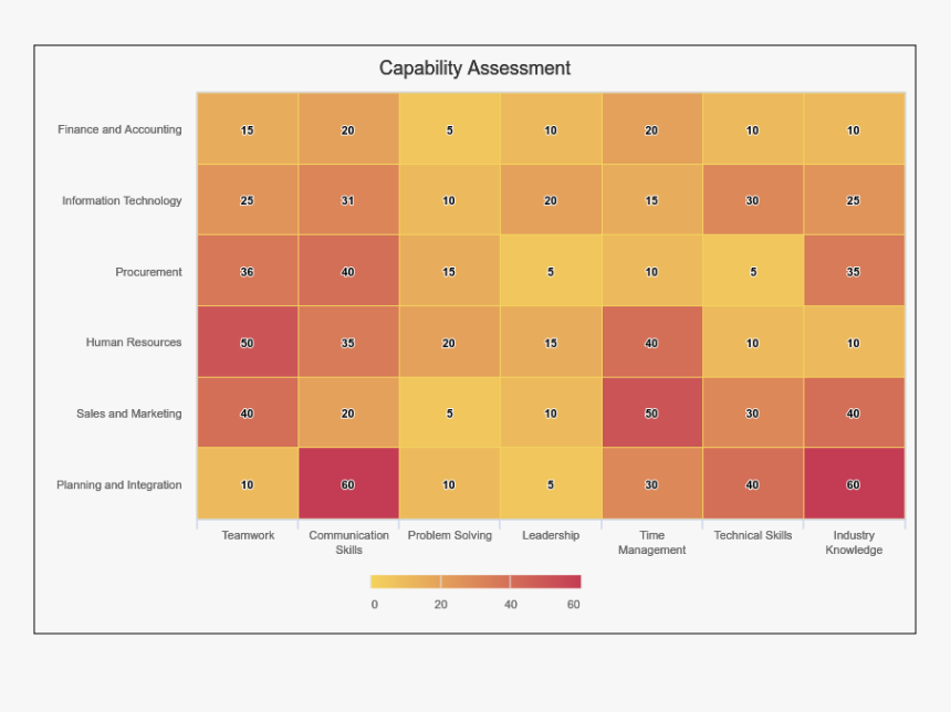 Capability Assessment - Heat Map Chart, HD Png Download , Transparent ...