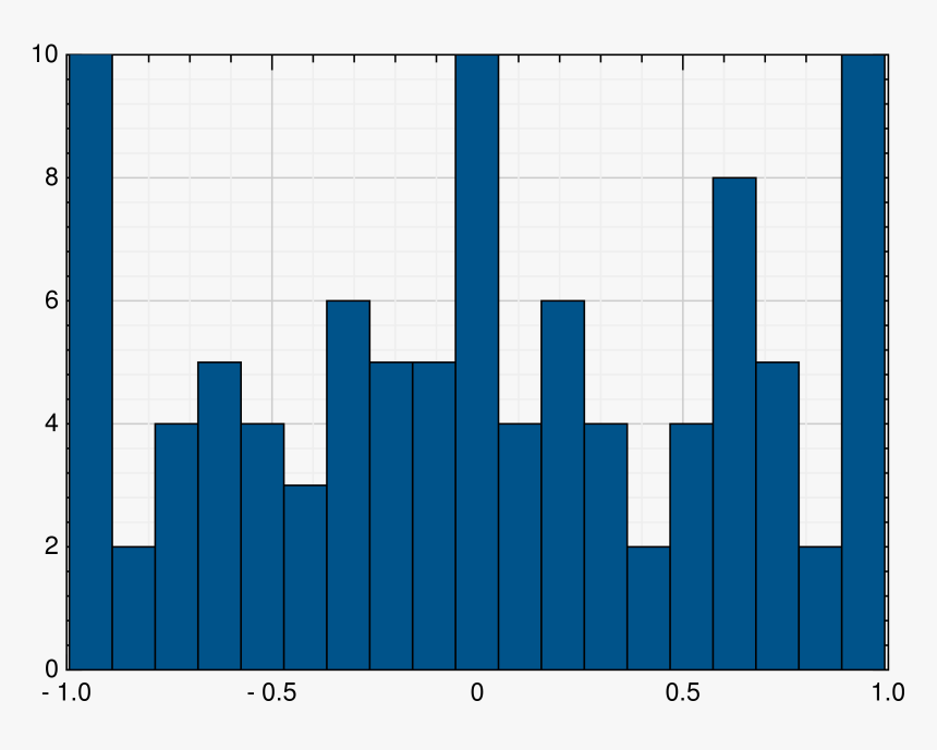 Images/histogram1 - Graphic Design, HD Png Download , Transparent Png ...