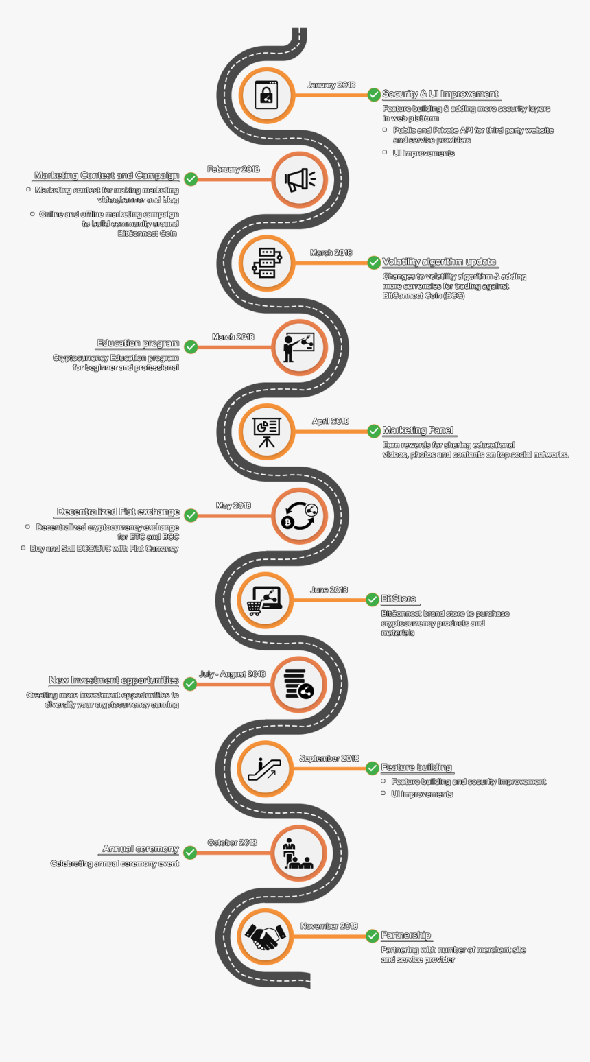 Bitconnect Coin Roadmap - Дорожная Карта Монеты, HD Png Download ...