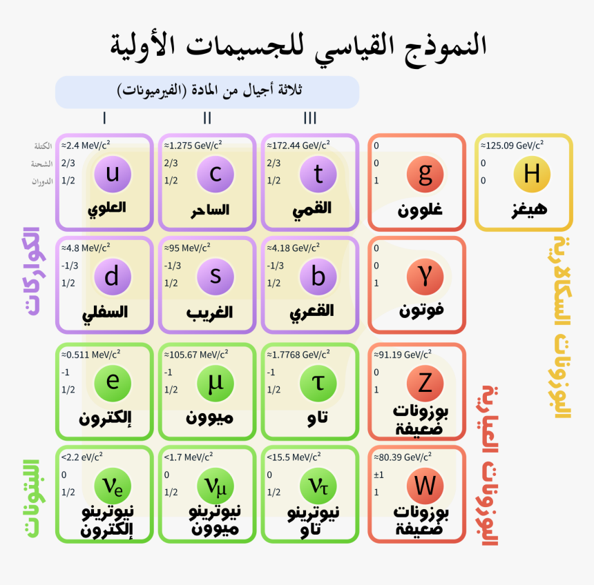 Standard Model Of Elementary Particles Ar - Standard Model Of ...