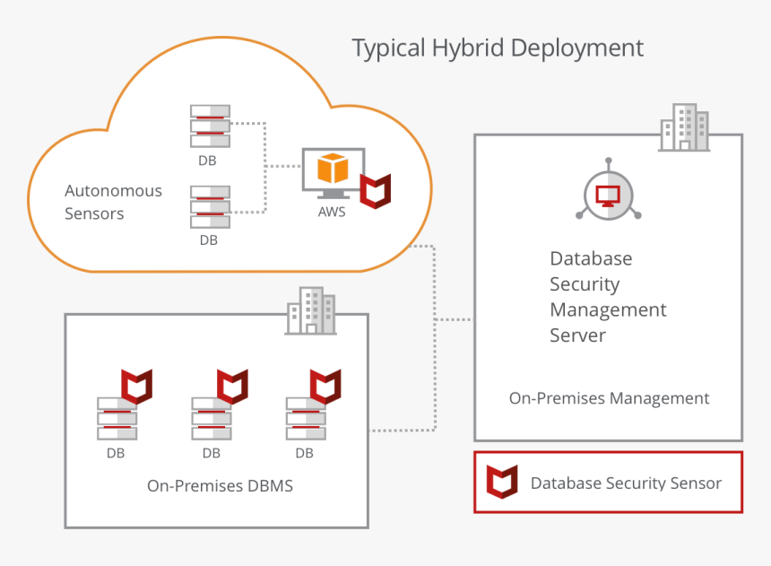 Mcafee Database Activity Monitoring Architecture, HD Png Download ...