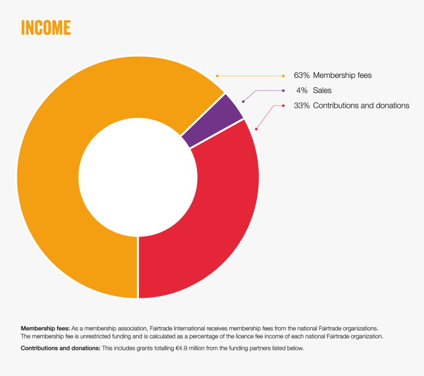 Charts English 2015 - Fair Trade Income, HD Png Download , Transparent ...