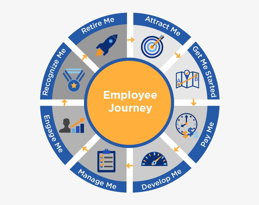 Employee Journey, HD Png Download , Transparent Png Image - PNGitem