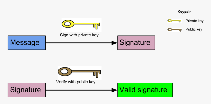 Digital Signatures - Verify Signature With Public Key, HD Png Download ...