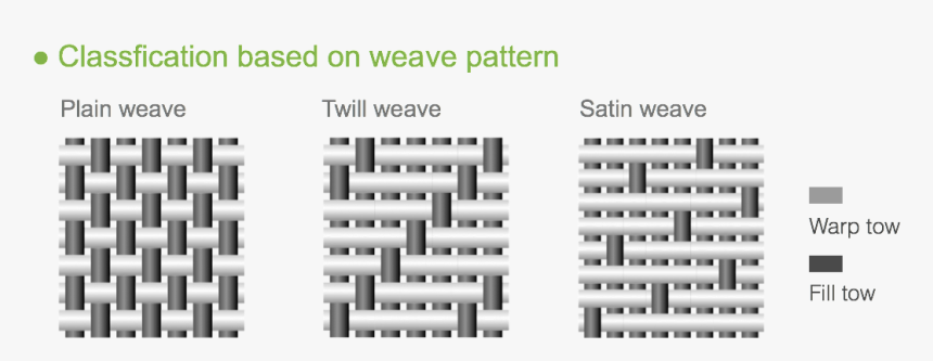 Different Types Of Woven Composites - Plain Twill Satin Weave, HD Png ...