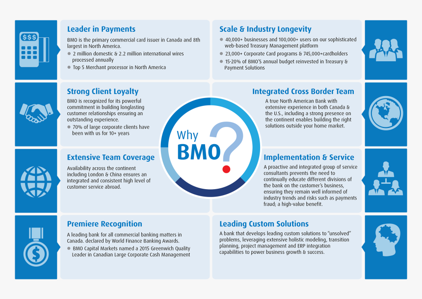Various Collateral And Infographics Designed For Bmo, HD Png Download ...