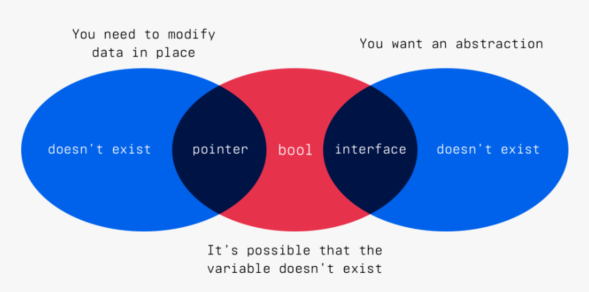 Venn Diagram Showing The Overlap Of Types And, HD Png Download ...