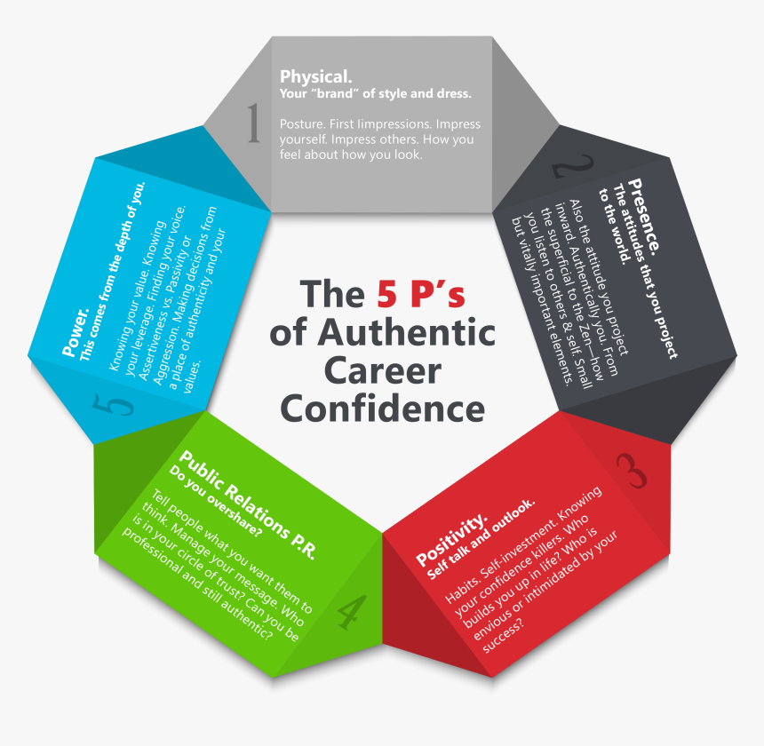 The 5 P’s Of Career Confidence - 5 P's Of Management, HD Png Download ...