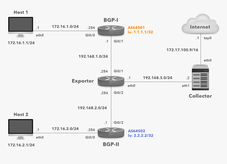 Network Topology With Cisco Ios Flexible Netflow Exporter - Juniper ... Network Topology With Cisco Ios Flexible Netflow Exporter - Juniper ...