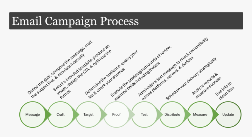 Email Marketing Process - Fresh Air, HD Png Download , Transparent Png ...