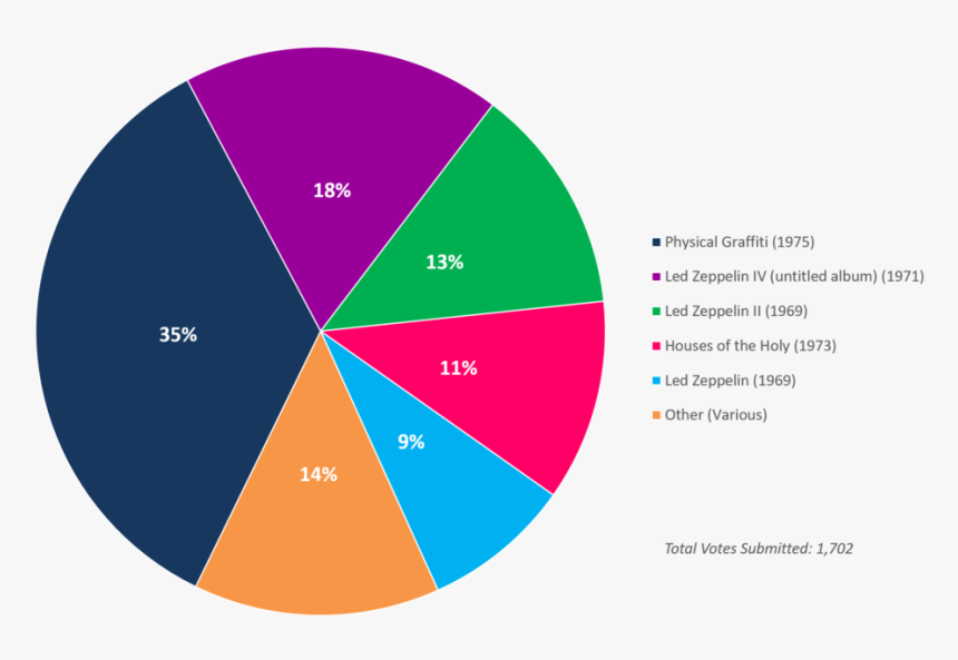 Albumism Readerspoll Results Ledzeppelin Chart - Circle, HD Png ...
