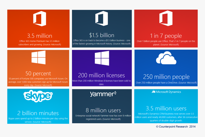 Microsoft Metrics - Microsoft Ecosystem, HD Png Download , Transparent ...