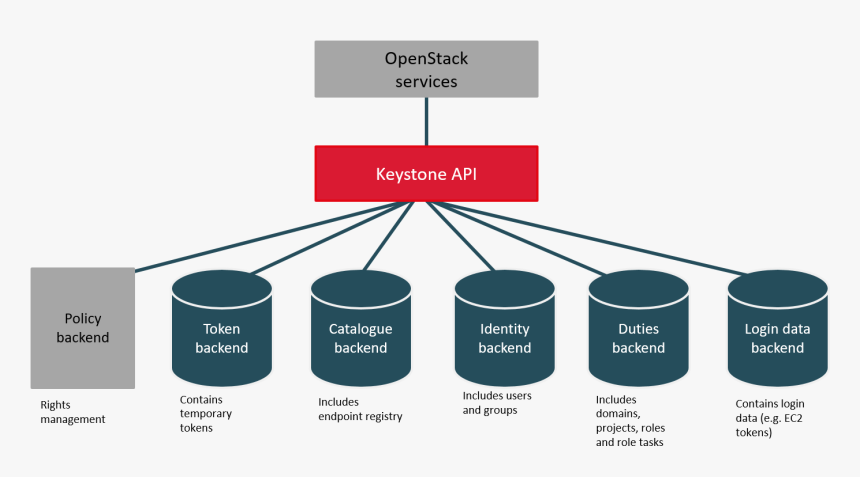 Transparent Keystone Png - Keystone Services Openstack, Png Download ...