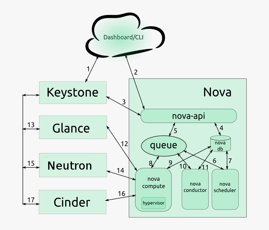 Nova - Nova Openstack, HD Png Download , Transparent Png Image - PNGitem