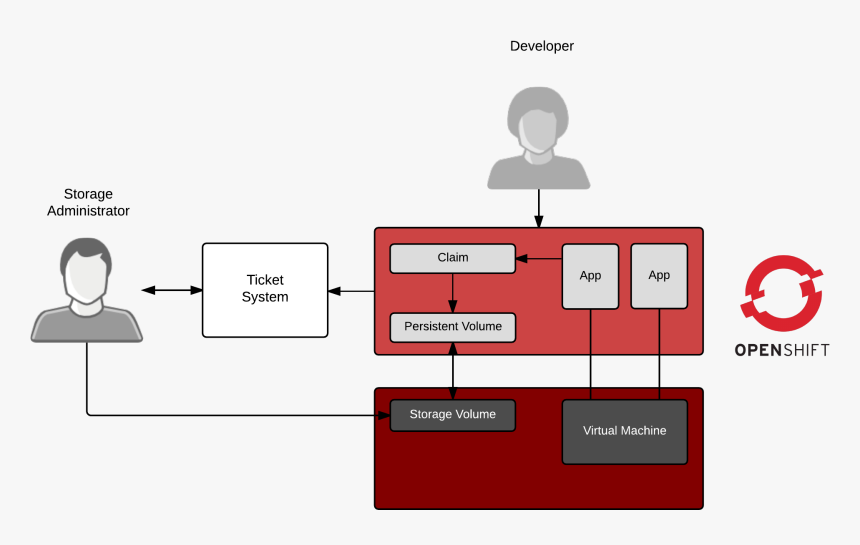 Openshift With Openstack, HD Png Download , Transparent Png Image - PNGitem