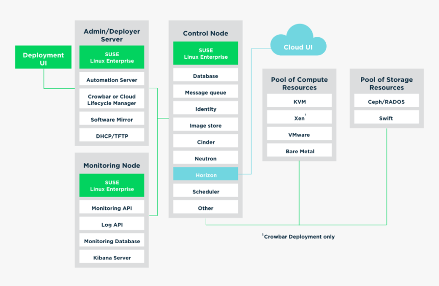 Suse Openstack Cloud, HD Png Download , Transparent Png Image - PNGitem