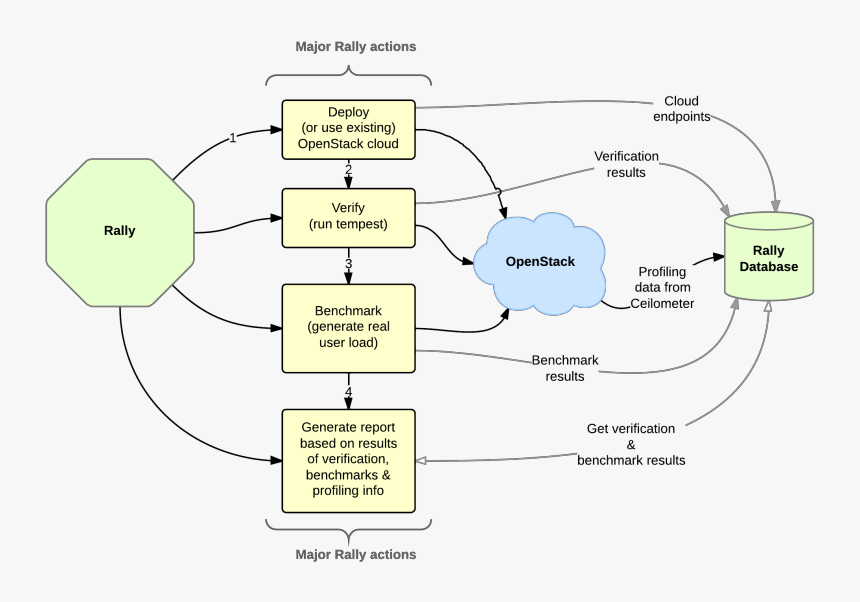 Images/rally-actions - Openstack Rally, HD Png Download , Transparent ...