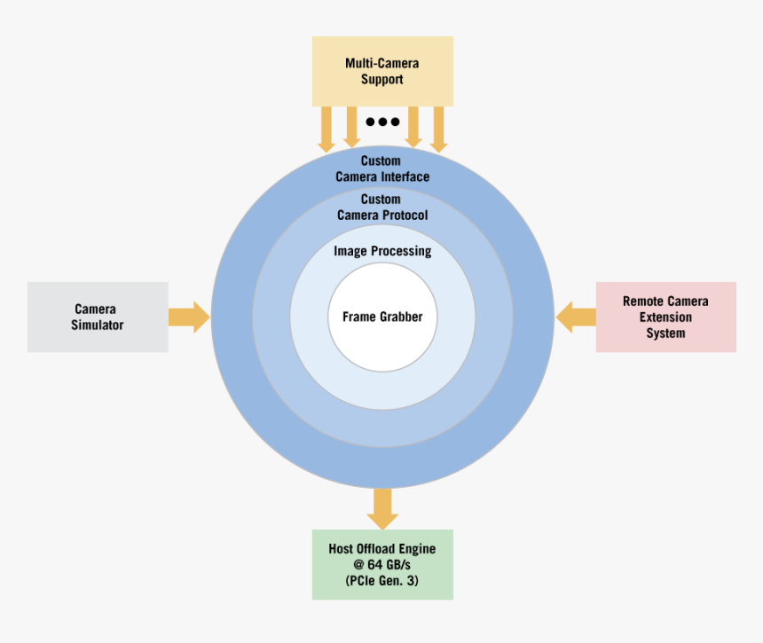 Frame Grabber Diagram - Circle, HD Png Download , Transparent Png Image ...