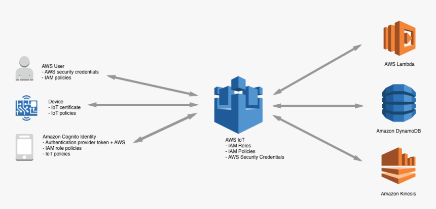 Aws Iot, HD Png Download , Transparent Png Image - PNGitem