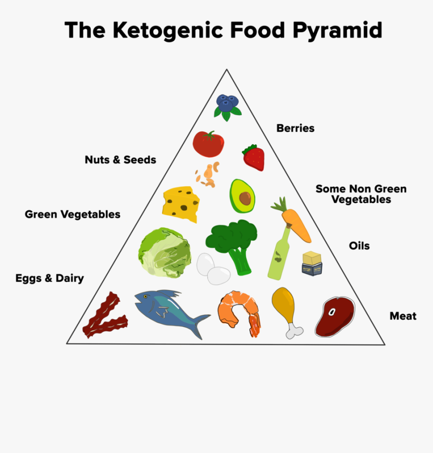 Ketogenic Food Pyramid - Rough Guide, HD Png Download , Transparent Png ...