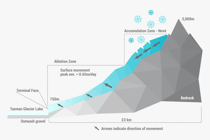 Glacier Diagram