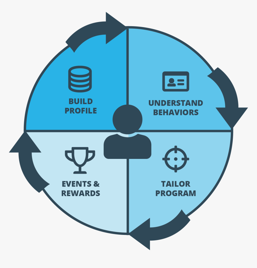 Clutch Loyalty Circle - Circle, HD Png Download , Transparent Png Image ...