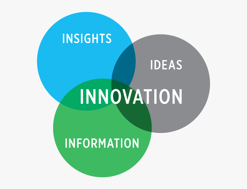 Business Innovation, HD Png Download , Transparent Png Image - PNGitem