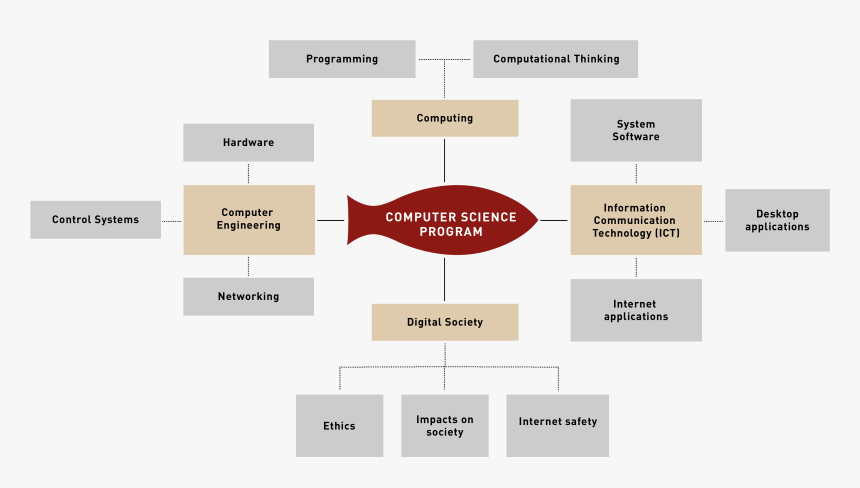 Area Of Application Of Computer, HD Png Download , Transparent Png ...