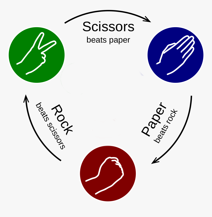Rock Paper Scissors Diagram, HD Png Download , Transparent Png Image ...