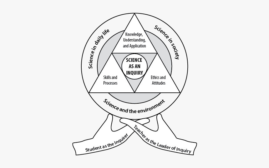 Singapore Science Curriculum Framework - Circle, HD Png Download ...