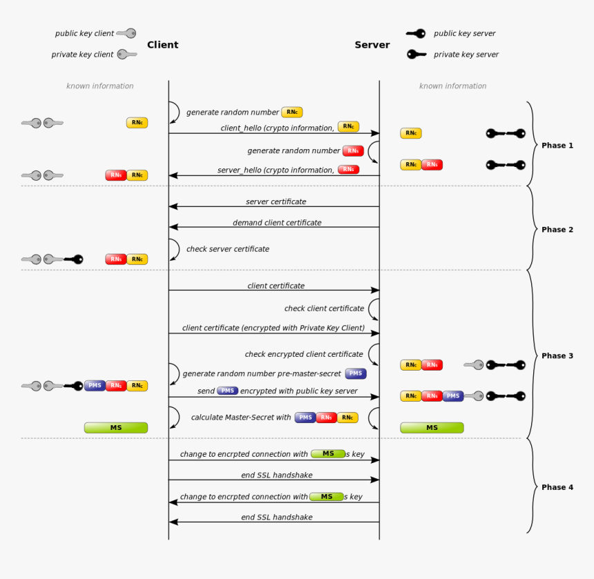 Generate Random Number Ssl, HD Png Download , Transparent Png Image ...