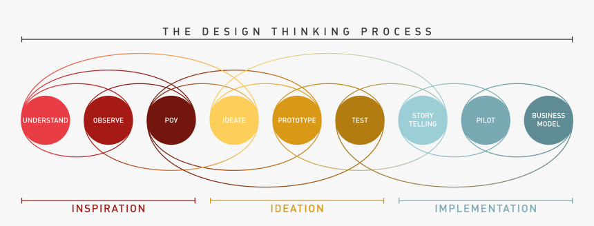 Design Thinking Process, HD Png Download , Transparent Png Image - PNGitem